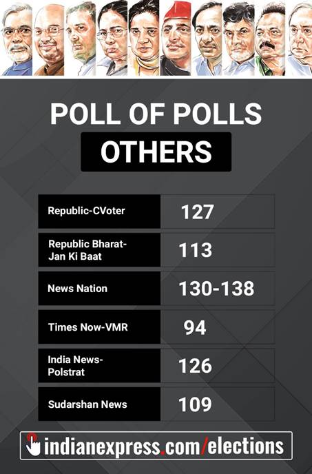 Lok Sabha Election 2019 Exit Poll Live Updates:എക്സിറ്റ് പോള്‍ ഫലം ...