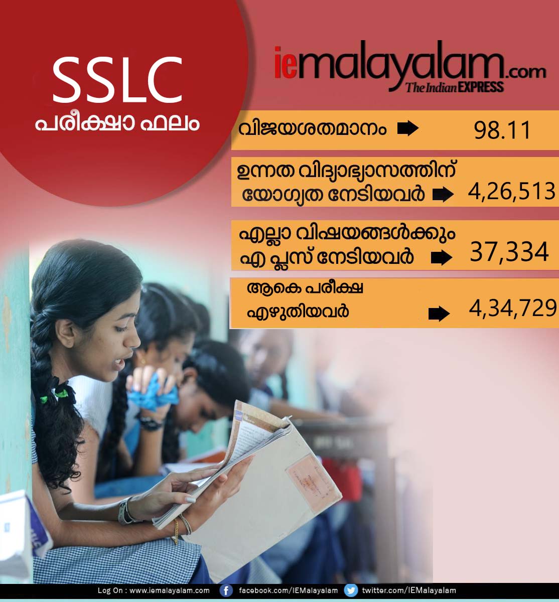 Kerala SSLC class X Result 2019: Pathanamthitta and Kuttanadu Winning ...