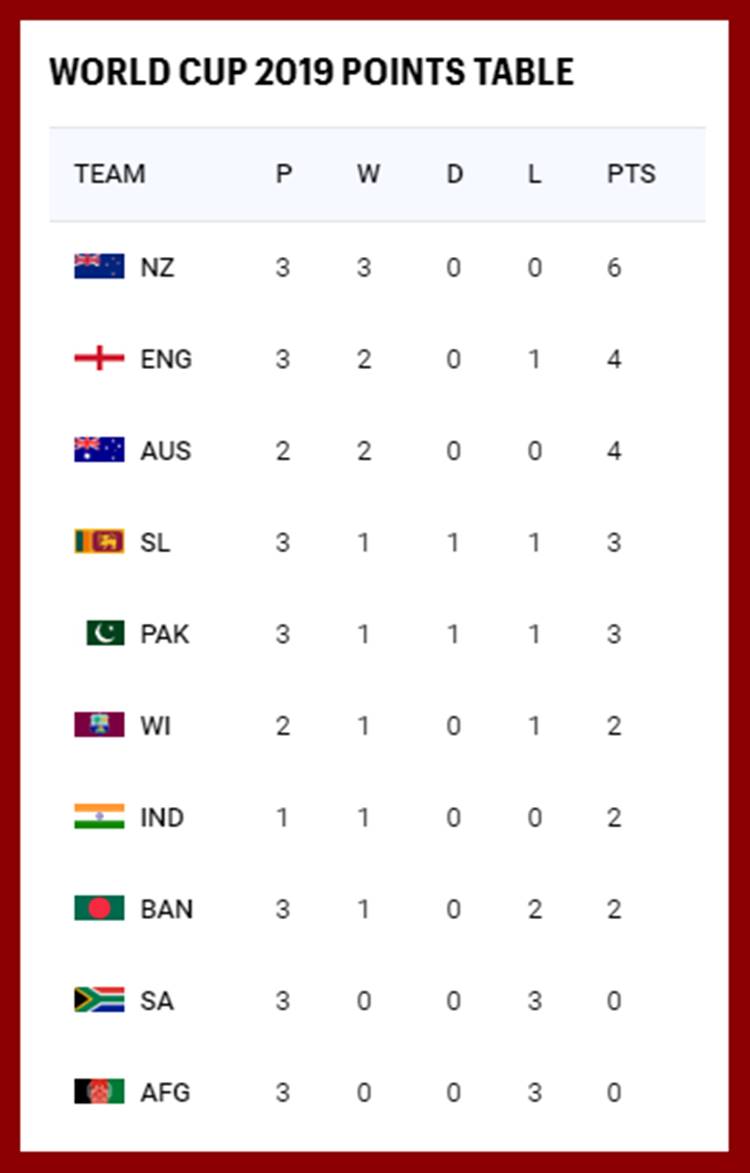 icc world cup point table new zealand leads the table-ICC World Cup ...